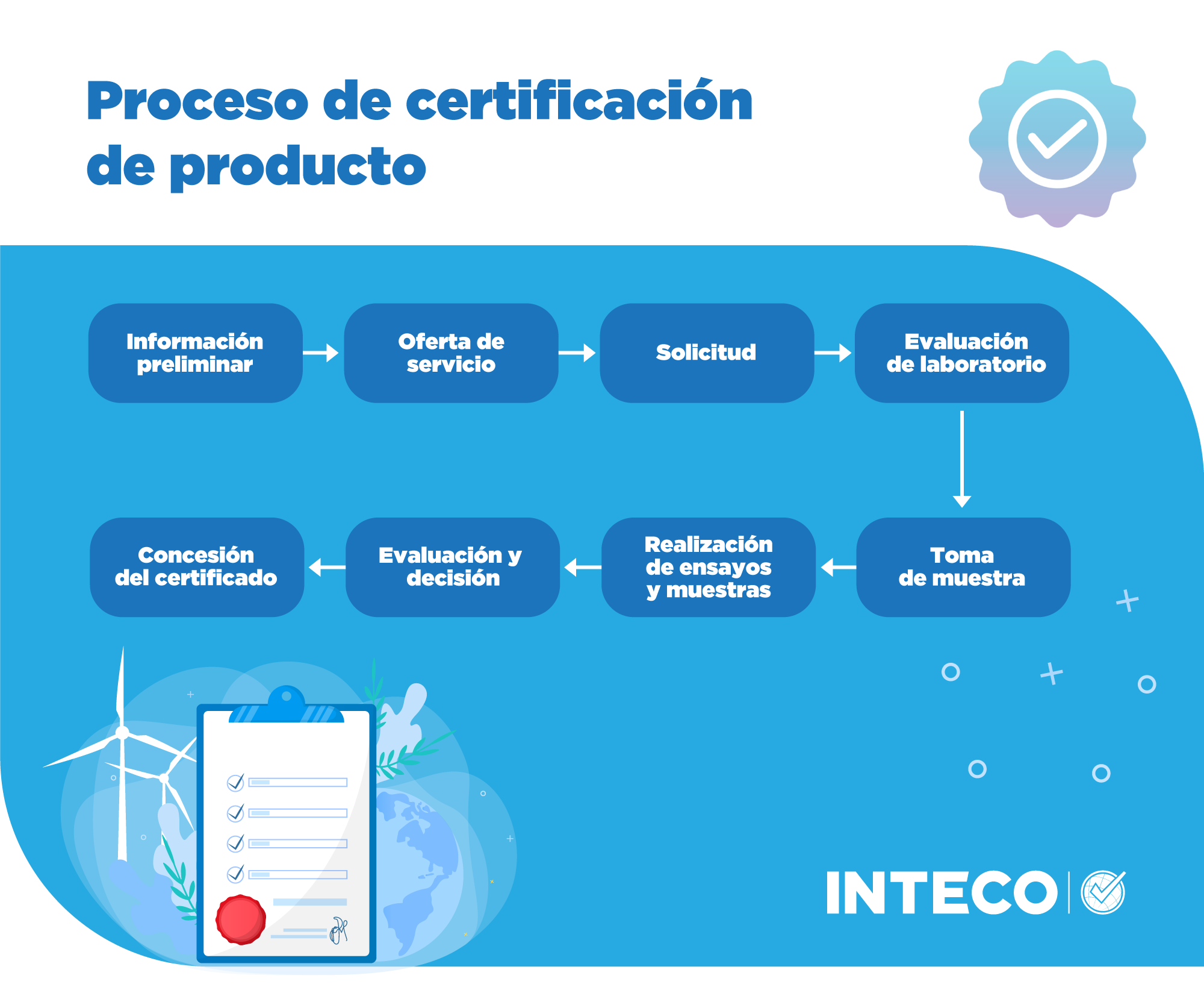 Procesos de certificación por producto